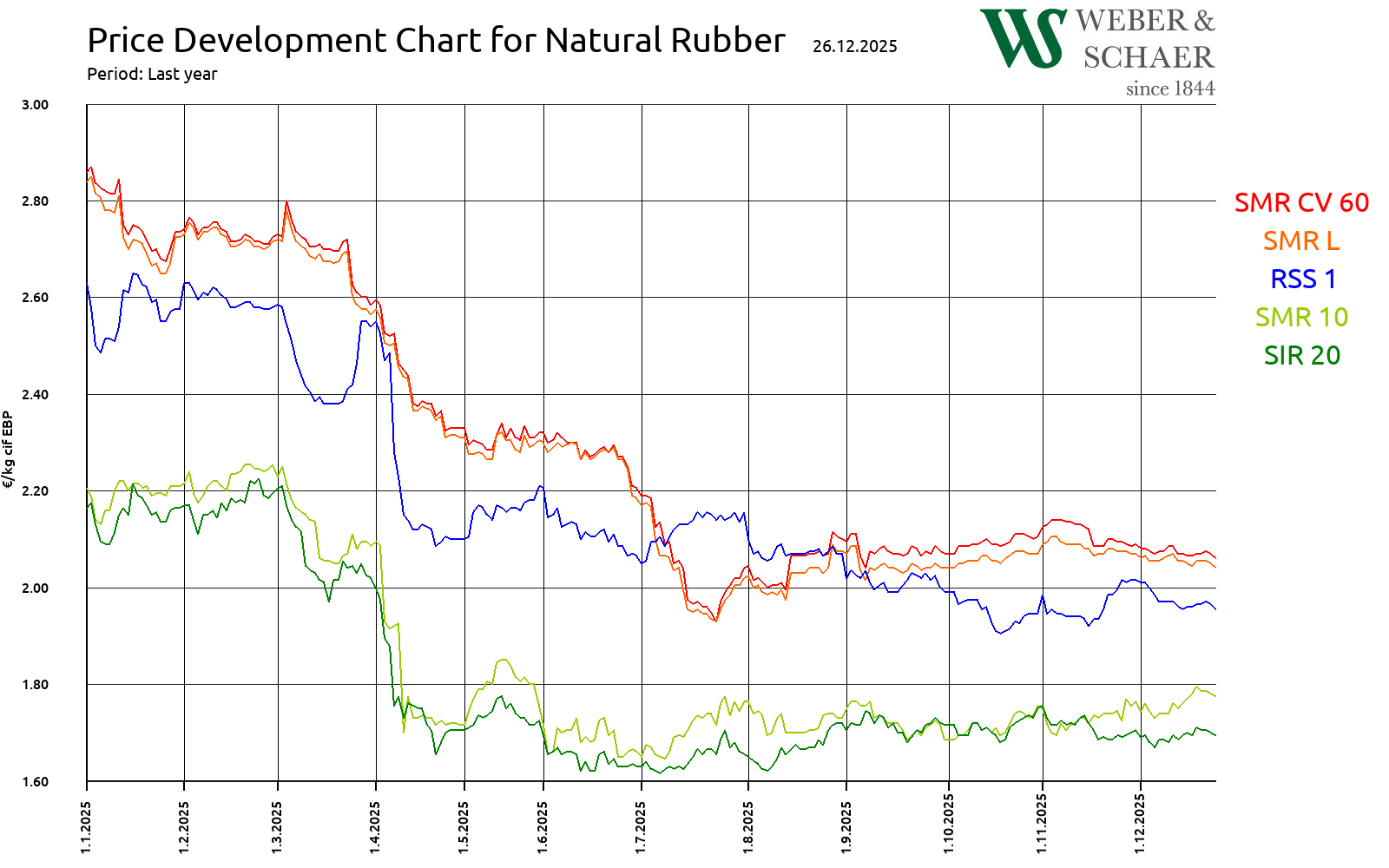 Price Charts - WEBER & SCHAER