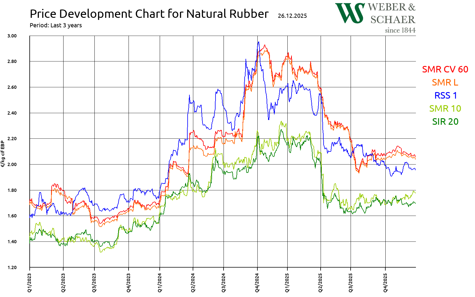 Price Charts - WEBER & SCHAER