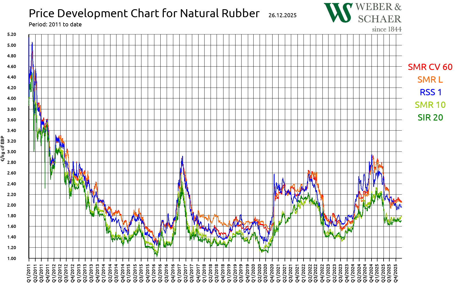 Price Charts - WEBER & SCHAER