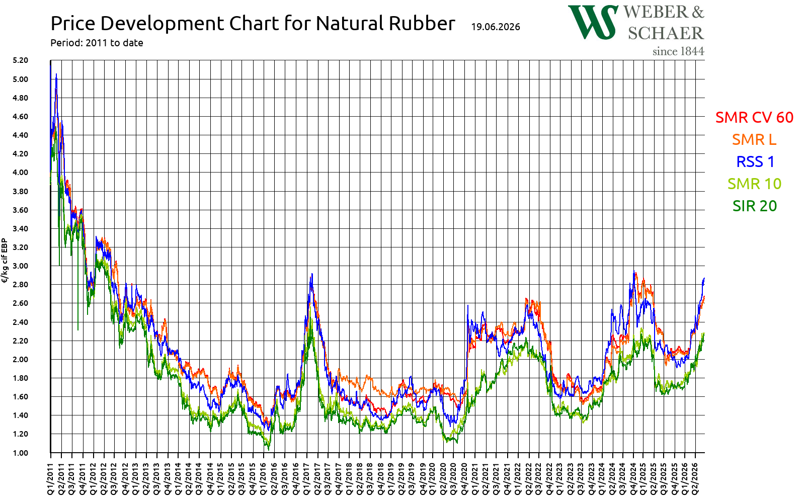Price Charts - WEBER & SCHAER
